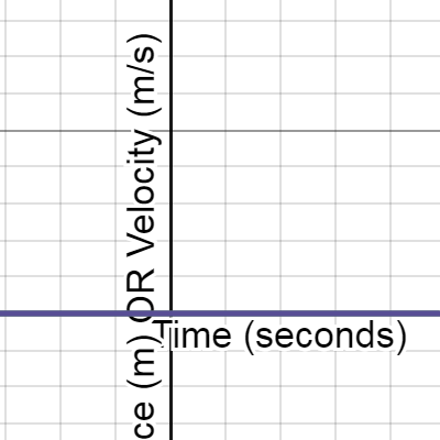 2L2 - Desmos for Constant Acceleration for Texting and Driving Require Labeling the Axis | Desmos