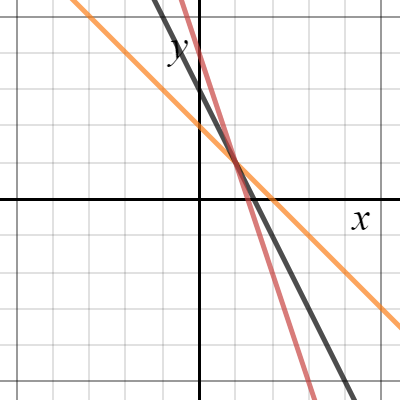 Graph n=1 same A Diff| Desmos