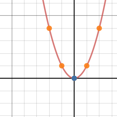 Transformations of Quadratics Part 1 | Desmos