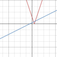 abs value and linear intersection | Desmos