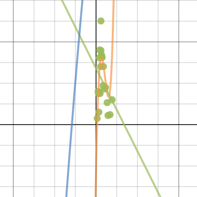 Performance Graph | Desmos