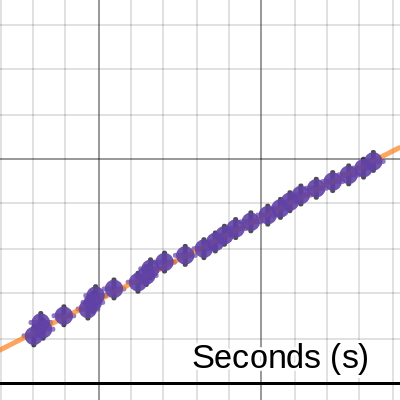 Physics Lab Graph | Desmos