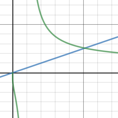 Fixed point solution of x^x=4096 | Desmos