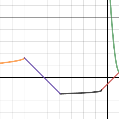Parent functions and Transformations | Desmos