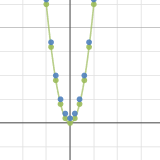 Exploring the parabola - Part 1 | Desmos