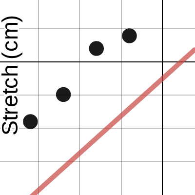 Spring Lab Graphical Analysis | Desmos
