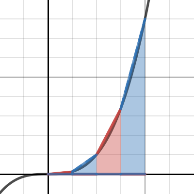Trapezoidal Rule | Desmos