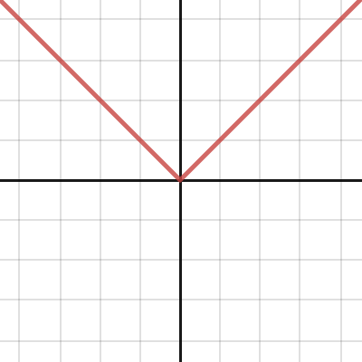 Absolute Value Transformations| Desmos
