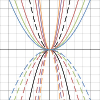 Stretches and Reflections of a Parabola | Desmos