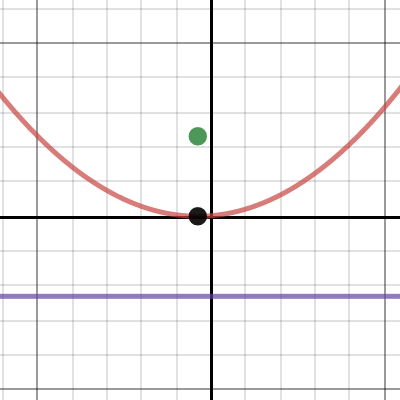 Parabola Locus | Desmos