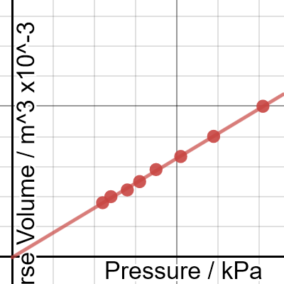 physics - boyle's law | Desmos