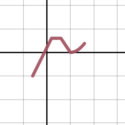 Piecewise Graph with Transformations | Desmos