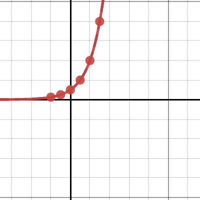 Investigation Exponential Functions | Desmos
