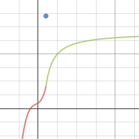 Limits Lab #3b | Desmos