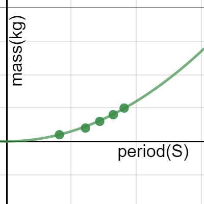 SPRING 4 PERIOD VS MASS | Desmos