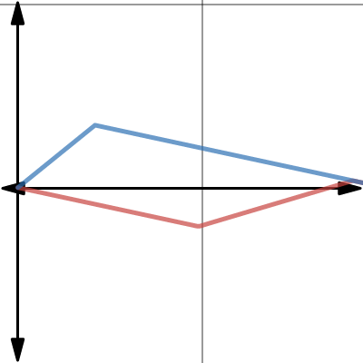 Onda Triangular Estacionaria Asimétrica | Desmos