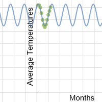 Average Temps Sine Periodic Change Project| Desmos