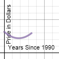 Food Costs over Time | Desmos