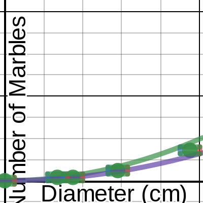1L - 3rd Lab Circle Experiment: Number of Balls vs Diameter | Desmos