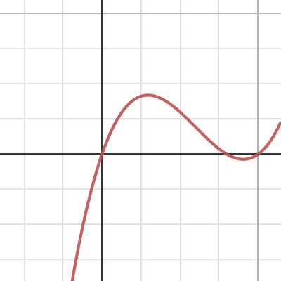 Finding The Biggest Box | Desmos