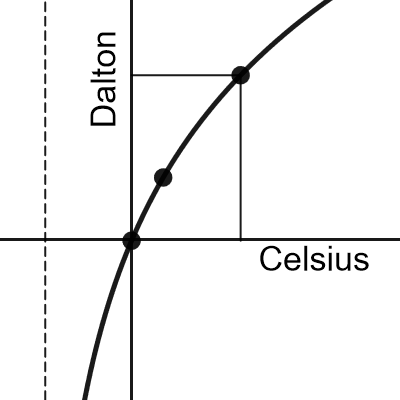 Dalton Temperature Scale | Desmos
