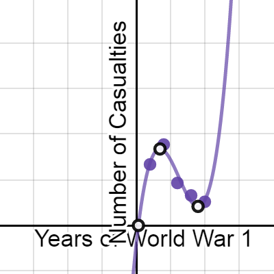World War 1 Graph | Desmos