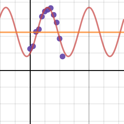 Sine Regression Graph For Chicago 2000 Avg Temperature | Desmos