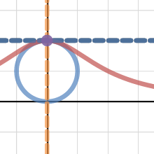 Witch of Agnesi | Desmos