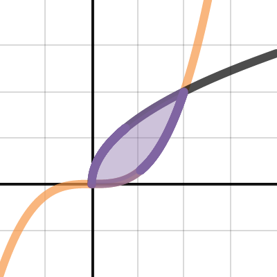 Area Between Curves | Desmos