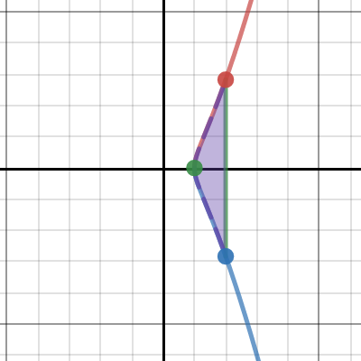 area between 2 curves | Desmos