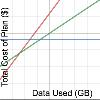 Pre-Algebra, Comparing Cell Phone Plans| Desmos