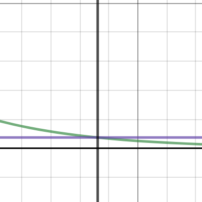 1/e | Desmos