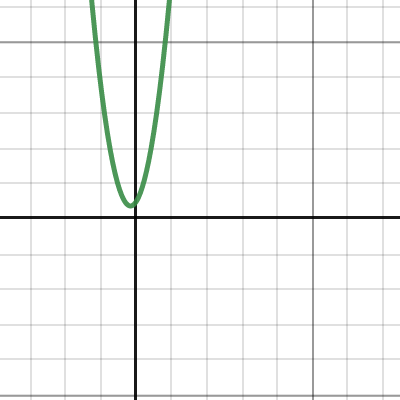 Thirteen Parent Graphs| Desmos