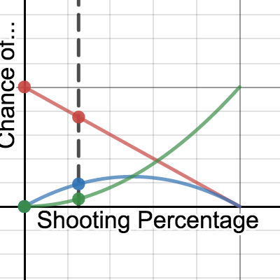 Chances of Making 1 and 1 | Desmos