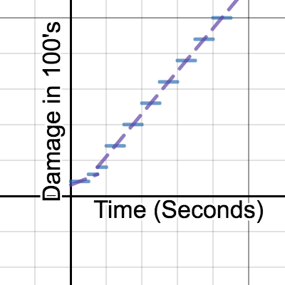 Anivia Ult Damage as A function of Time | Desmos