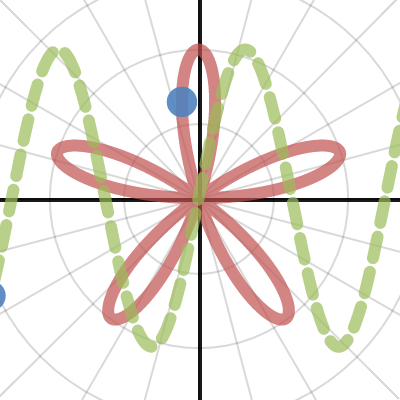 Polar: Rose | Desmos