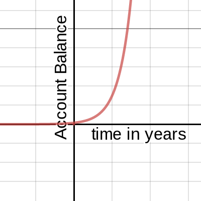 Compounded Interest | Desmos