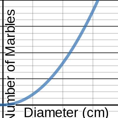 1L - 3rd Lab Circle Experiment: Number of Balls vs Diameter | Desmos