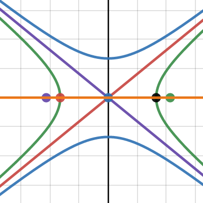 Exploring Hyperbola | Desmos