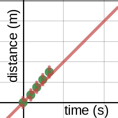 1L - 2nd Lab Spring Experiment: Mass vs Stretch | Desmos