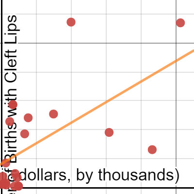 Scatter Plot of Gross Domestic Product vs. Number of Births with Cleft ...