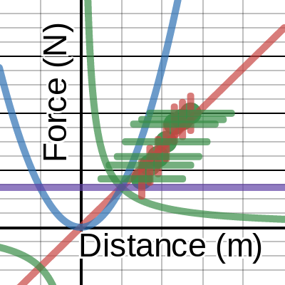 Distance vs Force | Desmos