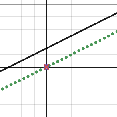 Two y=mx+b lines [parallel and passing through (0,0)] | Desmos