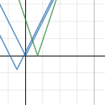 Inequalities Transformation | Desmos