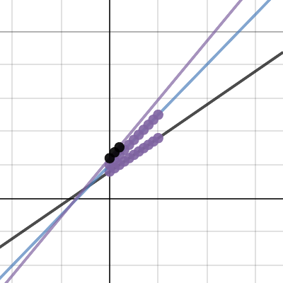 Domino's Pizza Graph| Desmos