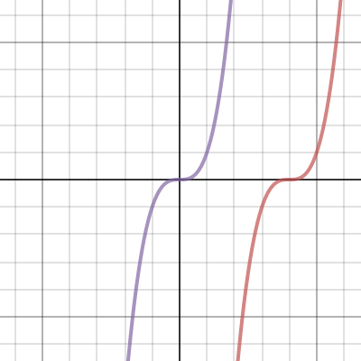 Shift x^3 left or right | Desmos