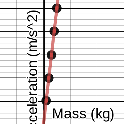 Acceleration & Mass Lab Graphical Analysis | Desmos