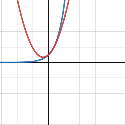 Taylor Series Visualization | Desmos