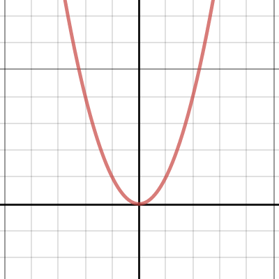 x-squared graph | Desmos