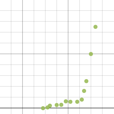 Apple Laptops | Desmos